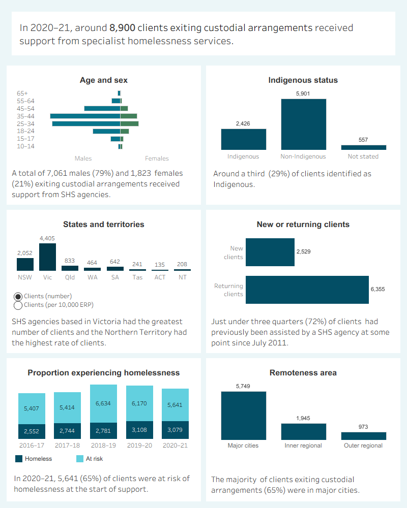 Specialist homelessness services annual report 2020–21, Clients exiting ...