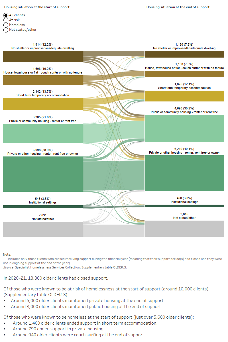 Specialist homelessness services annual report 2020–21, Older clients ...