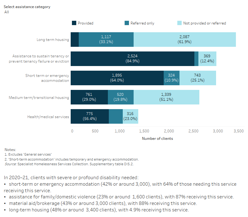 Specialist homelessness services annual report 2020–21, Clients with ...