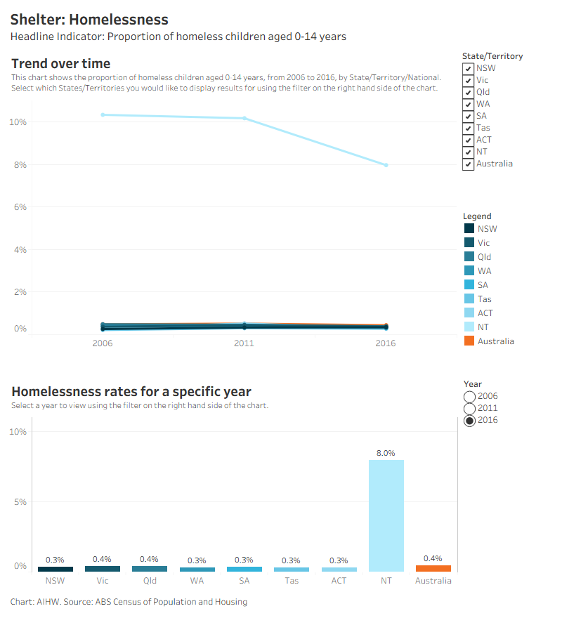 Children’s Headline Indicators, Homelessness - Australian Institute of ...