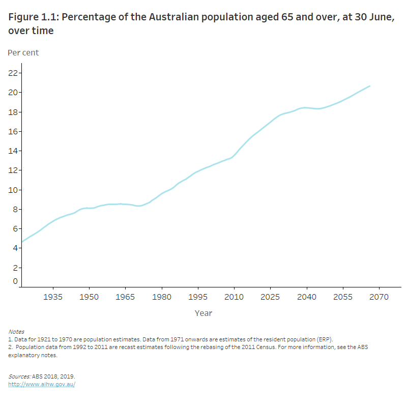Older Australians, Demographic profile - Australian Institute of Health ...