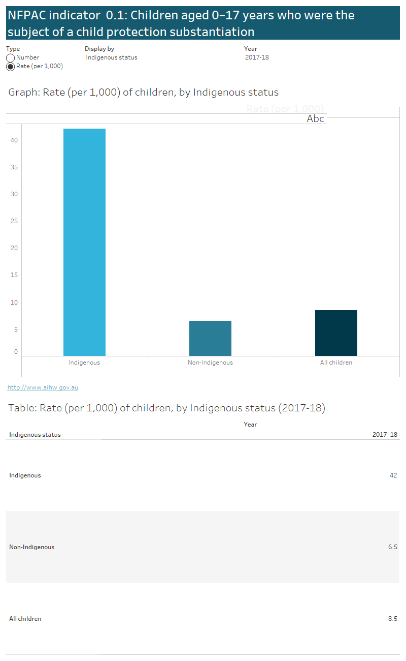 National framework for protecting Australia's children indicators, 0.1 ...
