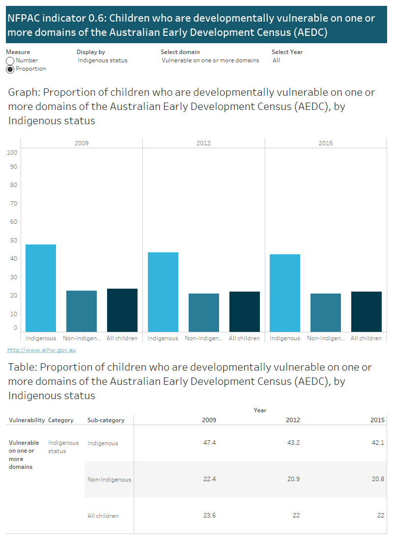 National framework for protecting Australia's children indicators, 0.6 ...