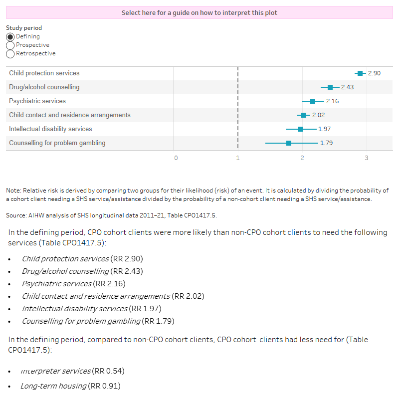 Specialist homelessness services client pathways: analysis insights ...