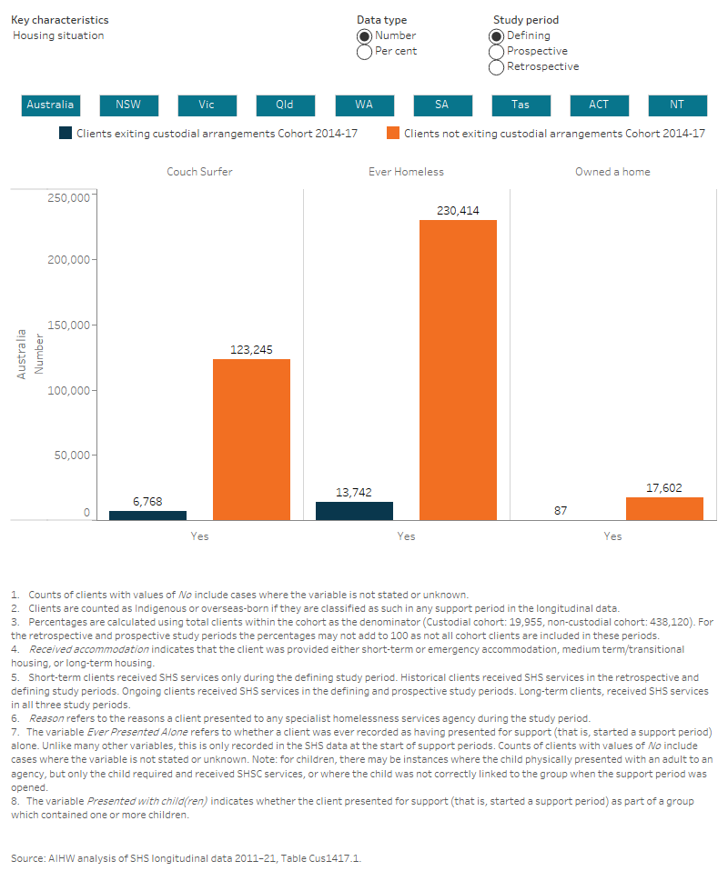 Specialist homelessness services client pathways: analysis insights ...