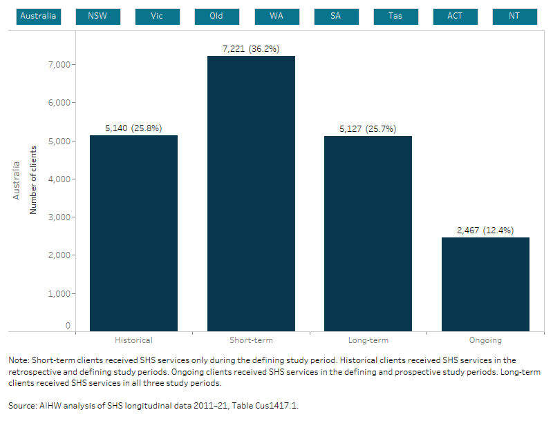 Specialist homelessness services client pathways: analysis insights ...