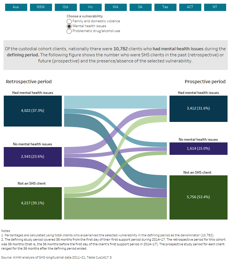 Specialist homelessness services client pathways: analysis insights ...