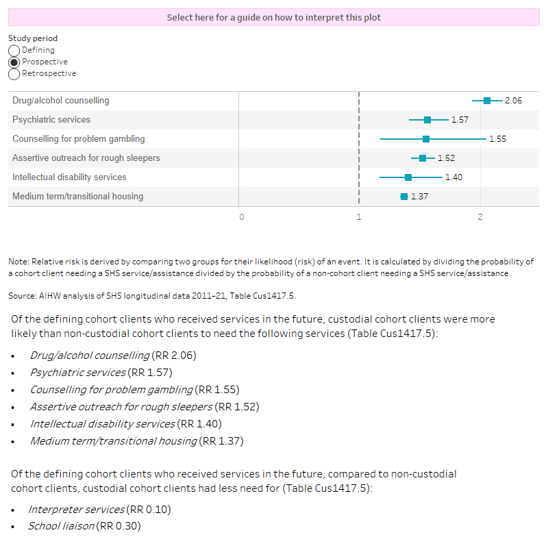 Specialist homelessness services client pathways: analysis insights ...