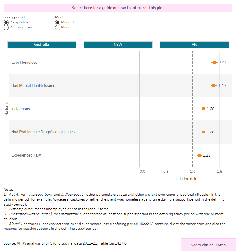 Specialist homelessness services client pathways: analysis insights ...