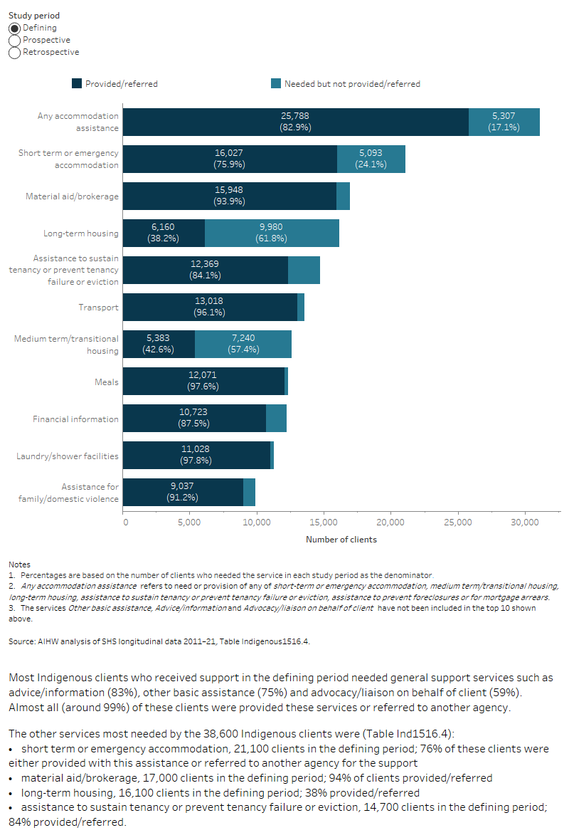 Specialist homelessness services client pathways: analysis insights ...