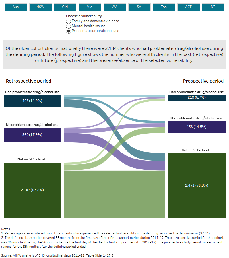 Specialist homelessness services client pathways: analysis insights ...