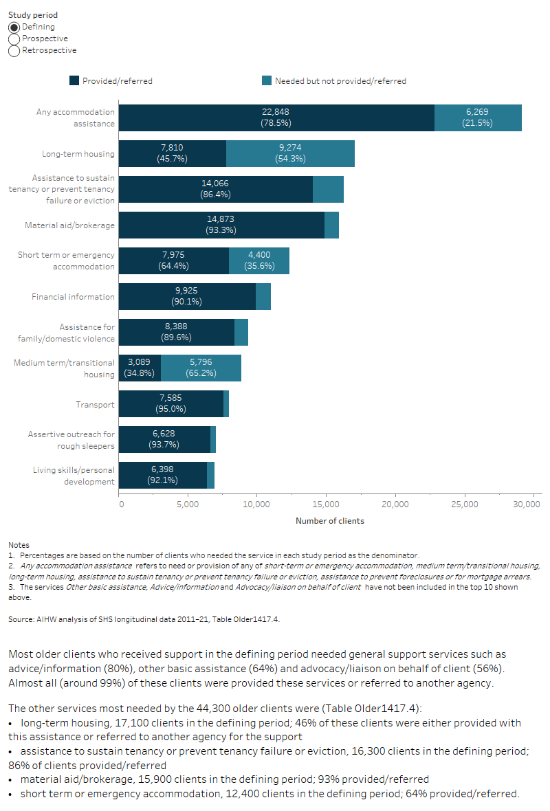 Specialist homelessness services client pathways: analysis insights ...