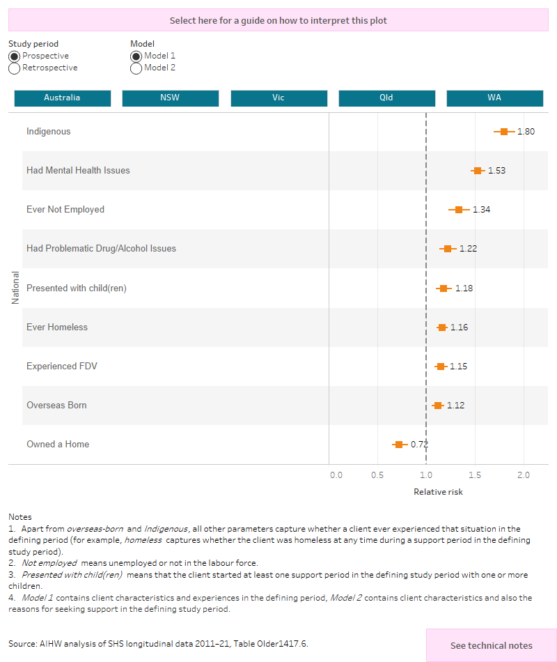 Specialist homelessness services client pathways: analysis insights ...