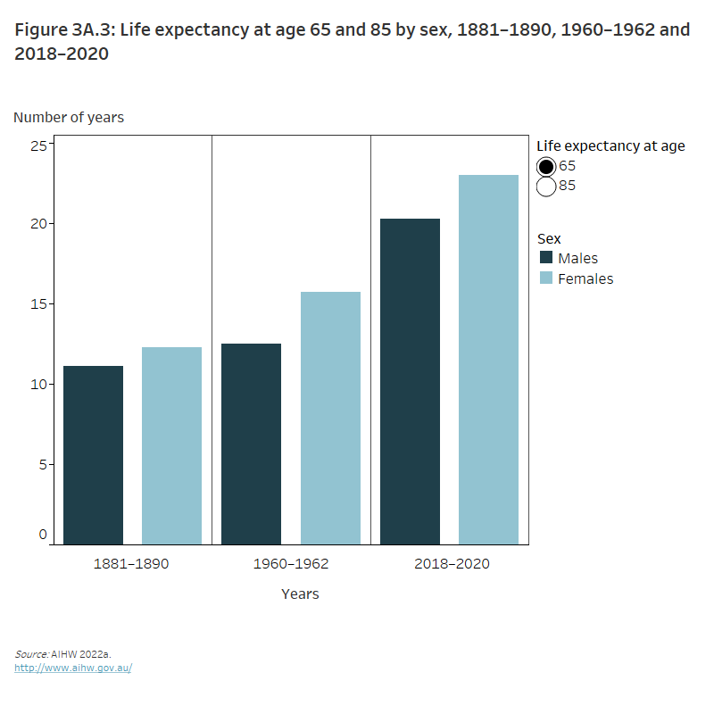 Older Australians, Health – status and functioning - Australian ...