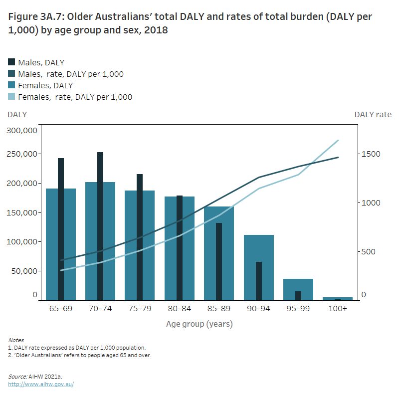 Older Australians, Health – status and functioning - Australian ...