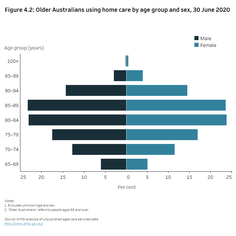 Older Australians, Aged care - Australian Institute of Health and Welfare