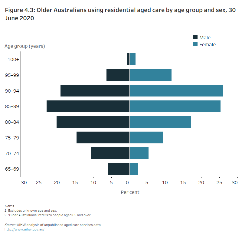 Older Australians, Aged care - Australian Institute of Health and Welfare