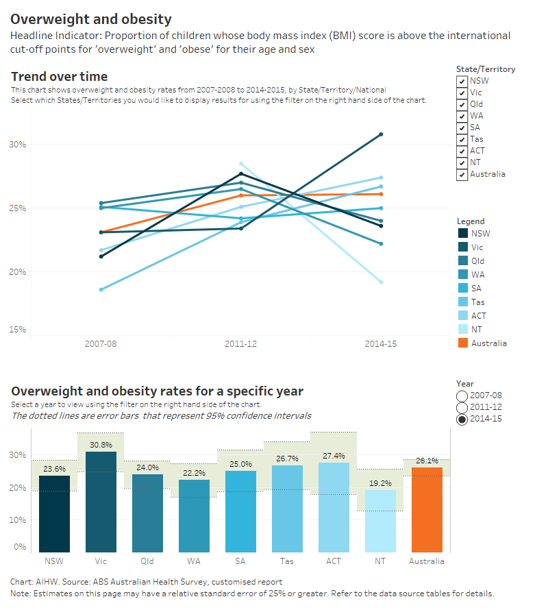 Children’s Headline Indicators, 6. Overweight & obesity - Australian ...