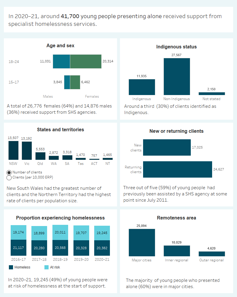 Specialist homelessness services annual report 2020–21, Young people ...