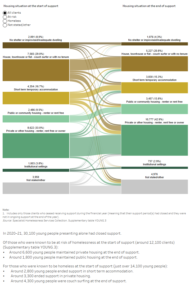 Specialist homelessness services annual report 2020–21, Young people ...