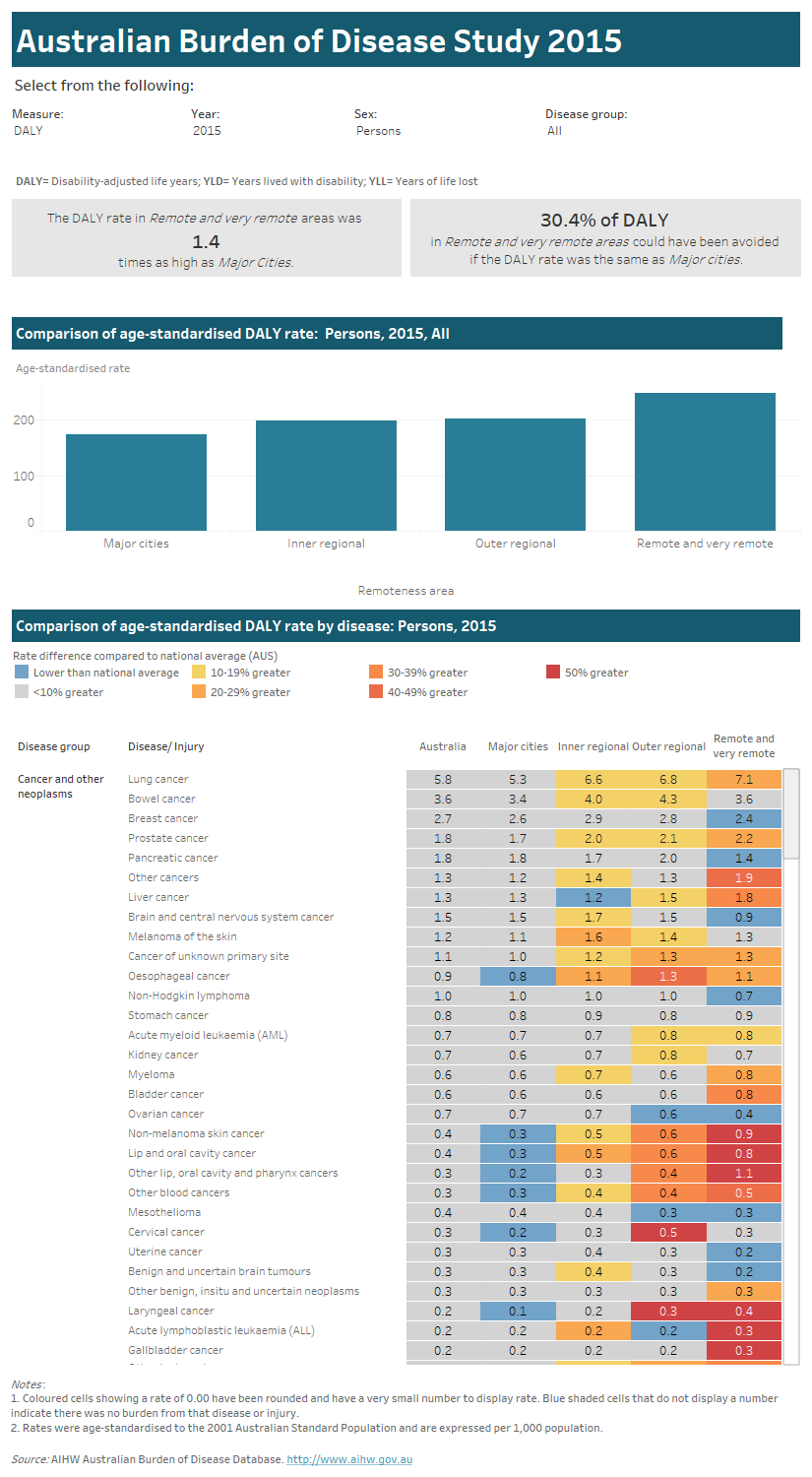 Australian Burden of Disease Study 2015: Interactive data on disease ...