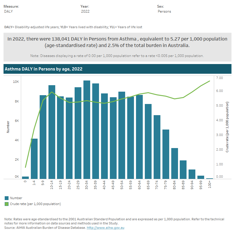 Chronic respiratory conditions: Asthma - Australian Institute of Health ...