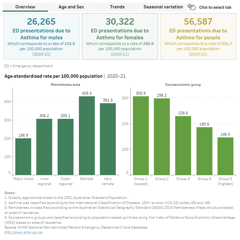 Chronic respiratory conditions: Asthma - Australian Institute of Health ...
