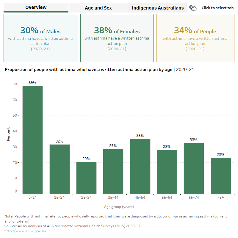Chronic respiratory conditions: Asthma - Australian Institute of Health ...