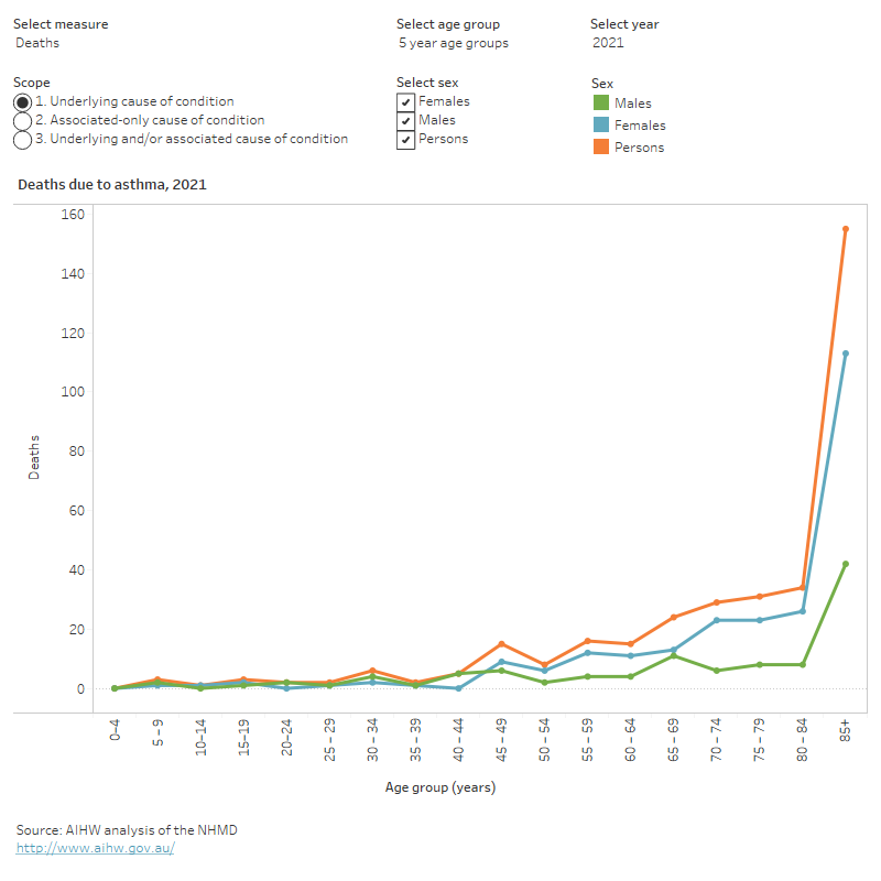 Chronic respiratory conditions: Asthma - Australian Institute of Health ...