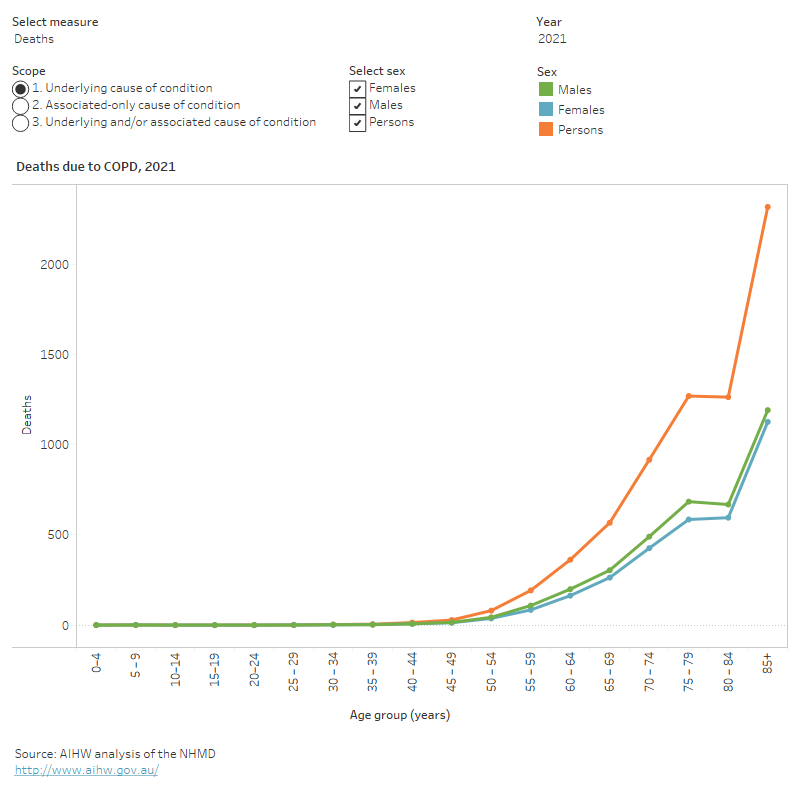 Chronic respiratory conditions: COPD - Australian Institute of Health ...