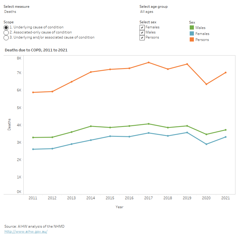 Chronic respiratory conditions: COPD - Australian Institute of Health ...