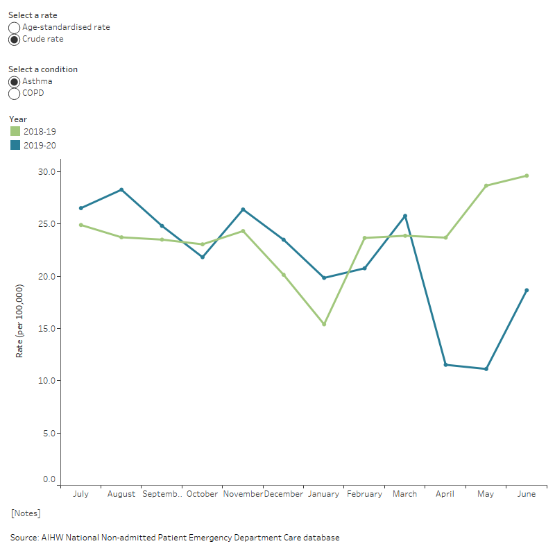 Chronic respiratory conditions, Summary - Australian Institute of ...