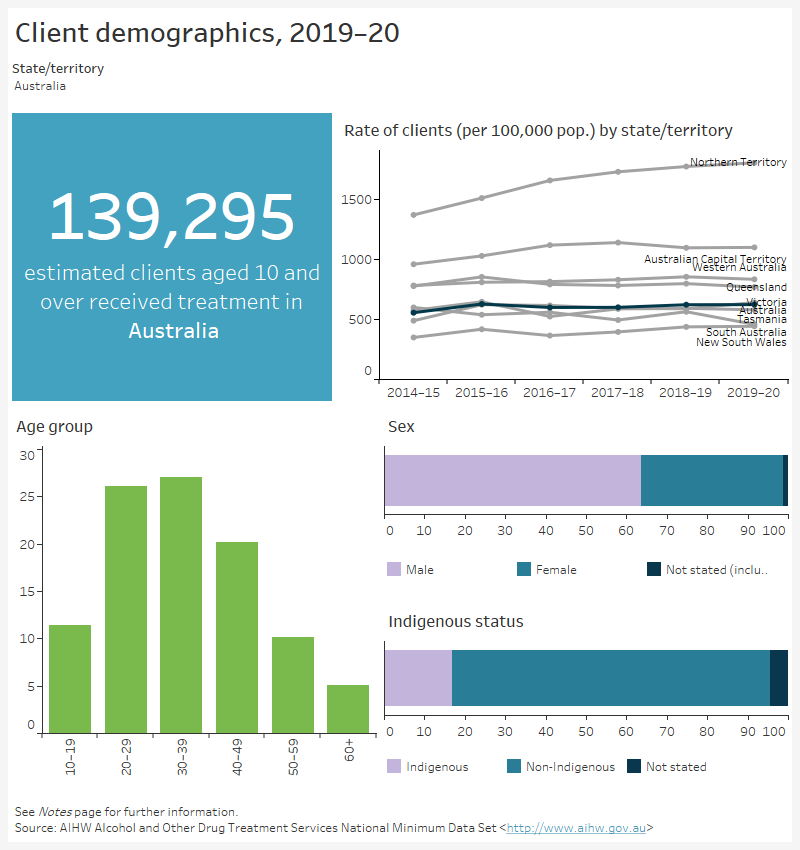 Alcohol and other drug treatment services in Australia: early insights ...