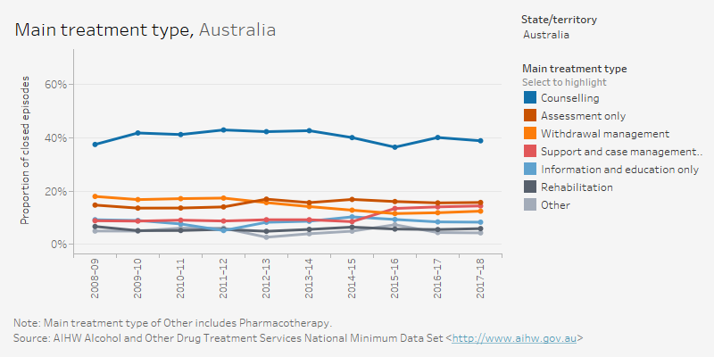 Alcohol and other drug treatment services in Australia 2017–18: key ...