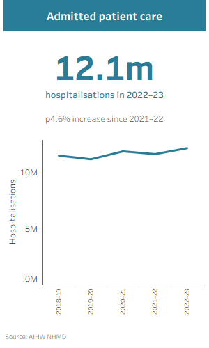 Hospital activity - Australian Institute of Health and Welfare