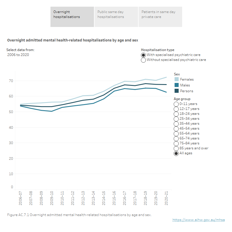 Admitted patients - Mental health - AIHW