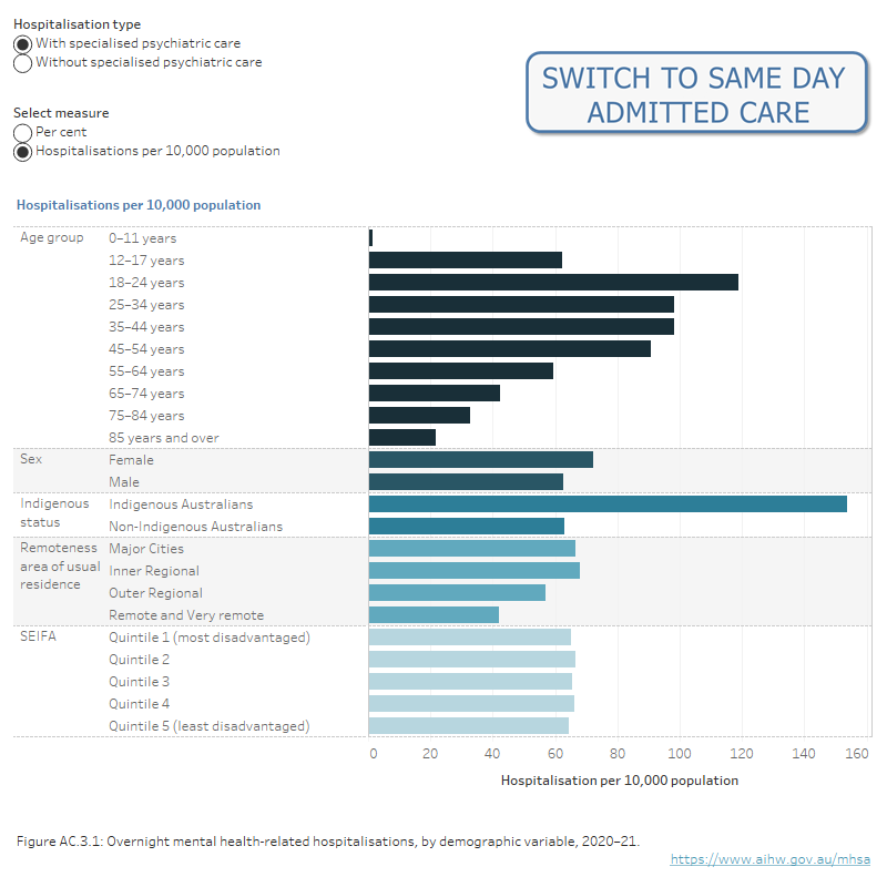 Admitted patients - Mental health - AIHW