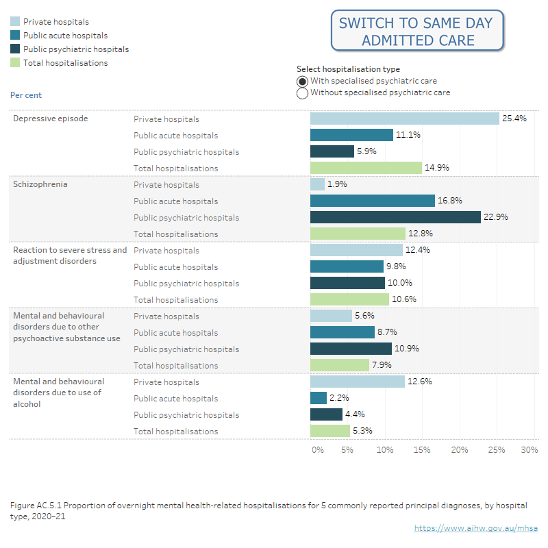 Admitted patients - Mental health - AIHW