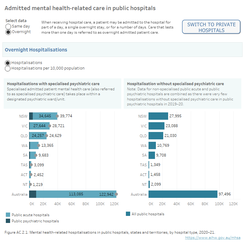 Admitted patients - Mental health - AIHW