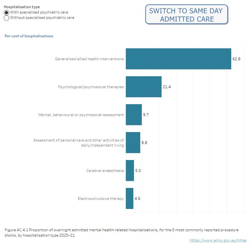 Admitted patients - Mental health - AIHW
