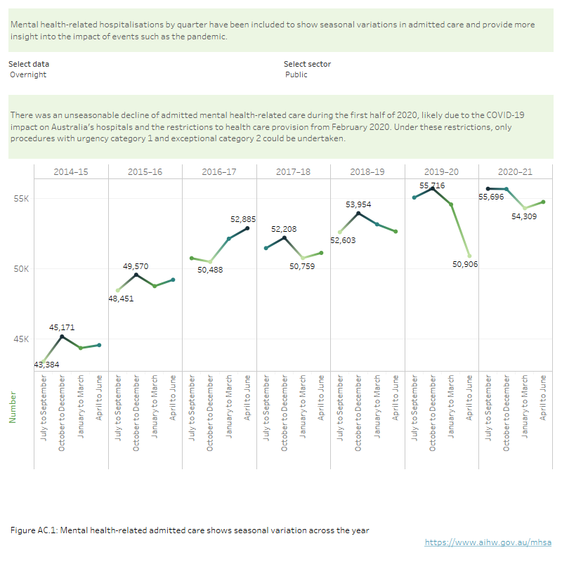 Admitted patients - Mental health - AIHW