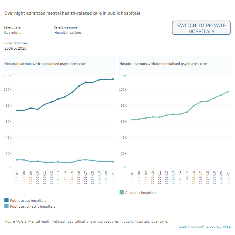 Admitted patients - Mental health - AIHW