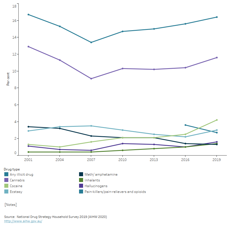 Illicit drug use - Australian Institute of Health and Welfare