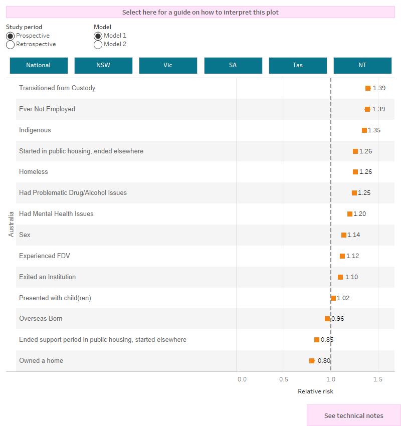 Specialist homelessness services client pathways: analysis insights ...