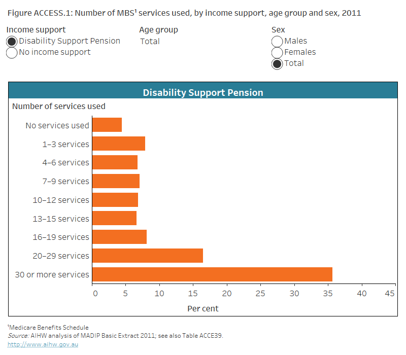 People with disability in Australia, Access to health services ...