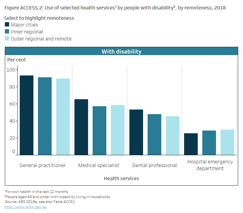 People with disability in Australia, Access to health services ...