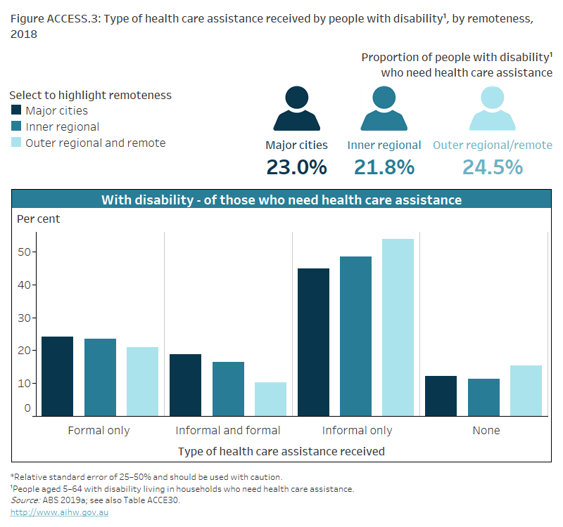 People with disability in Australia, Access to health services ...