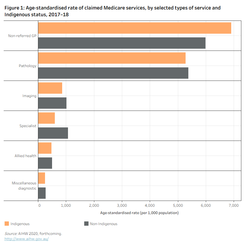 Indigenous Australians’ use of health services - Australian Institute ...