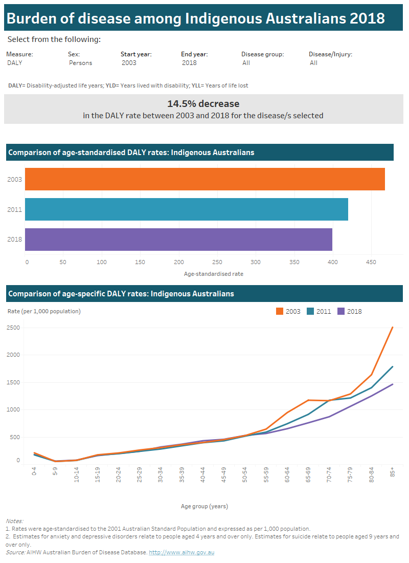 Australian Burden of Disease Study 2018: Interactive data on disease ...