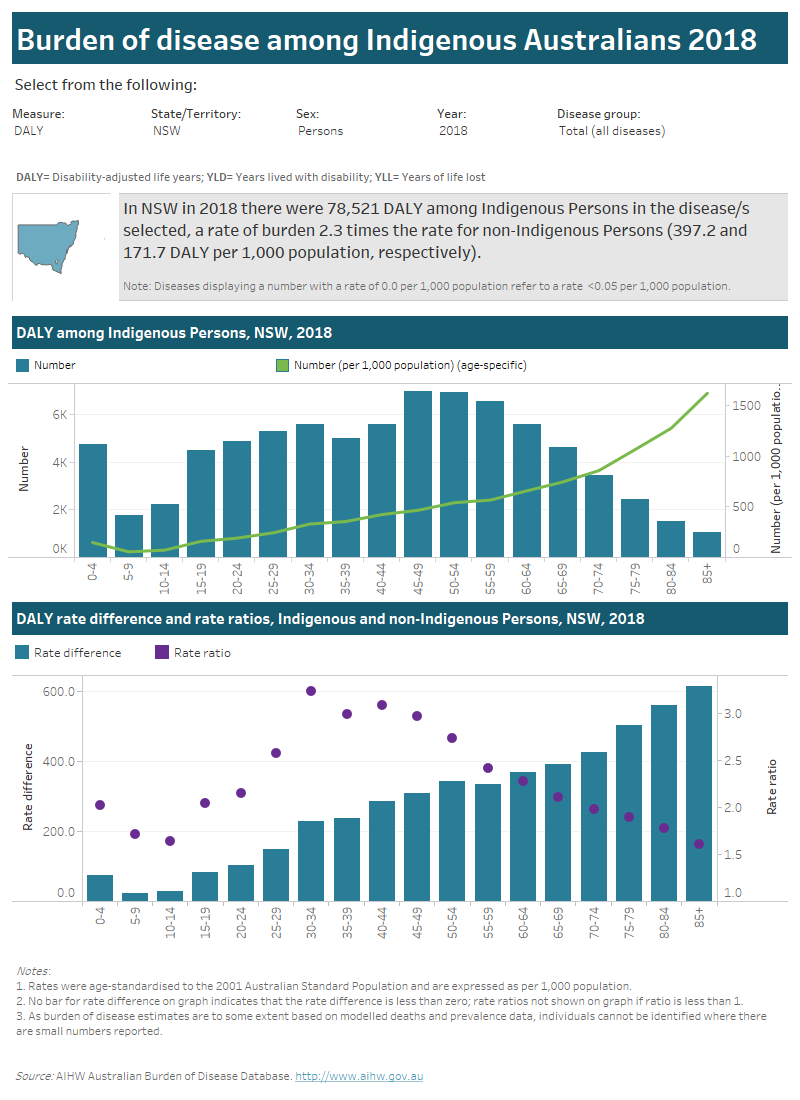 Australian Burden of Disease Study 2018: Interactive data on disease ...